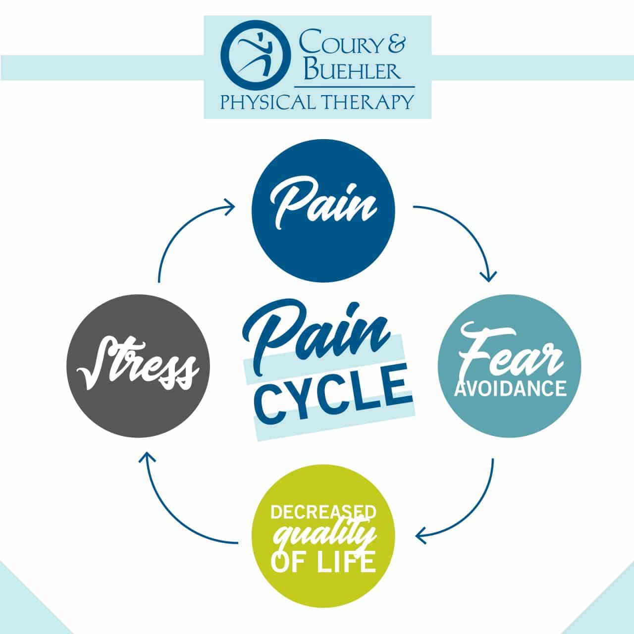 Pain Cycle-01 - Coury & Buehler Physical Therapy