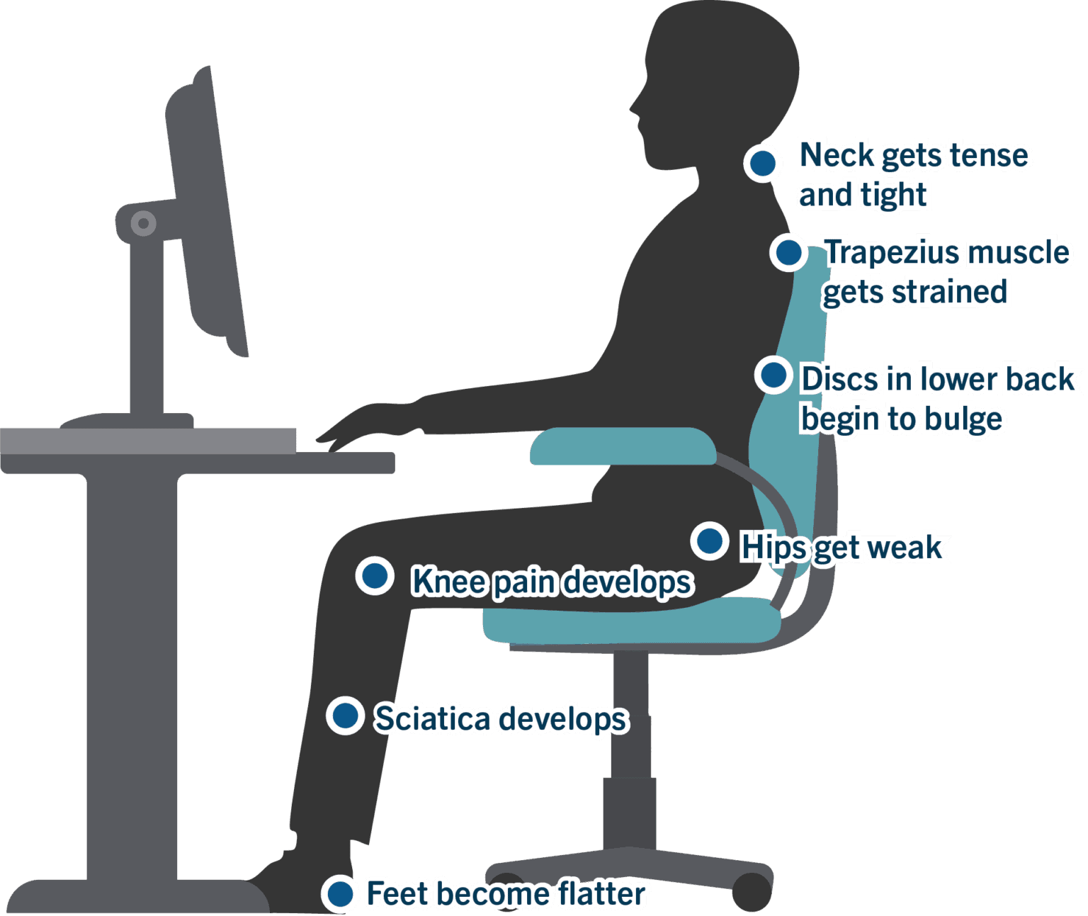 3 Exercises to Combat Sitting - Coury & Buehler Physical Therapy