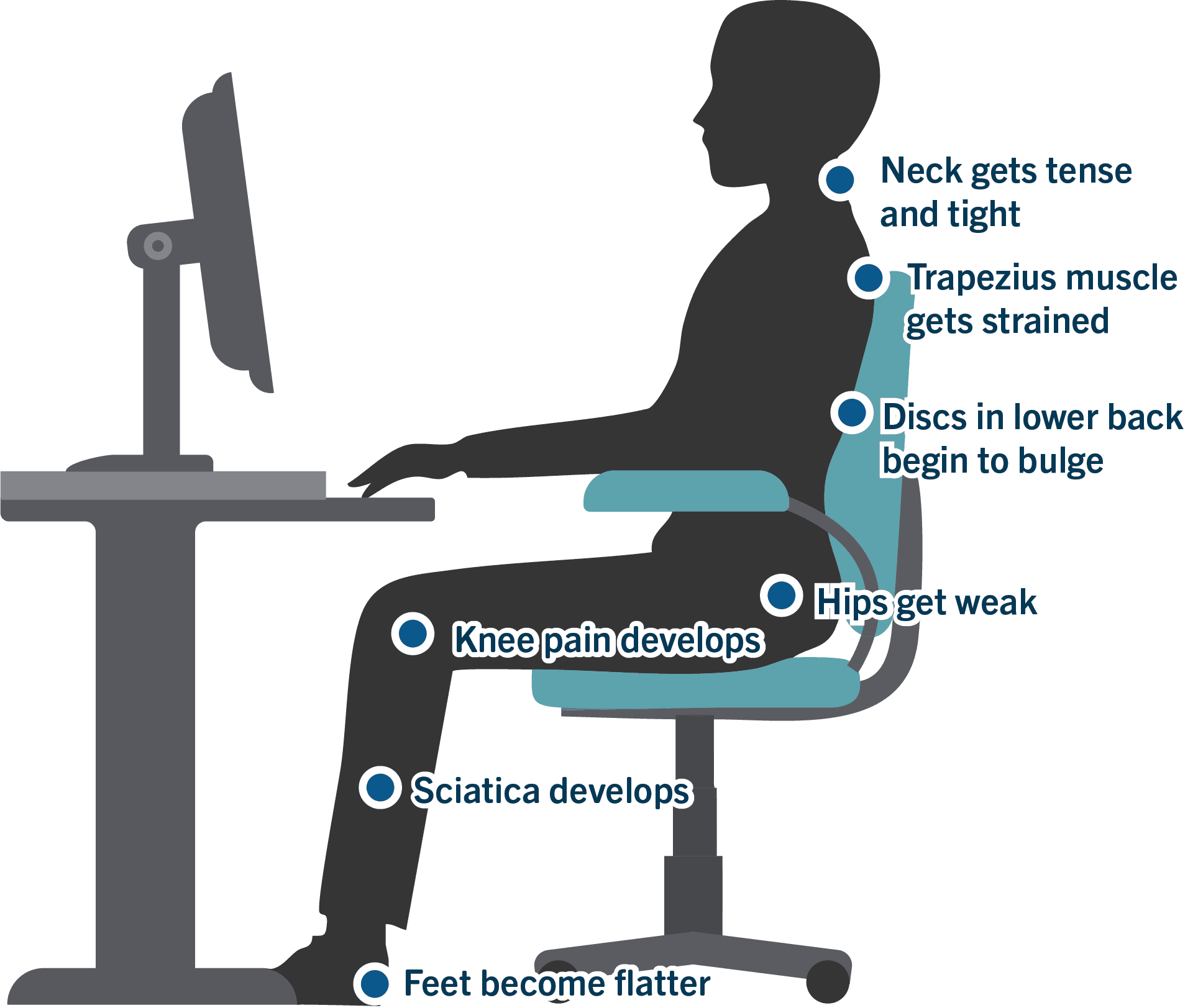 3 Exercises to Combat Sitting - Coury & Buehler Physical Therapy